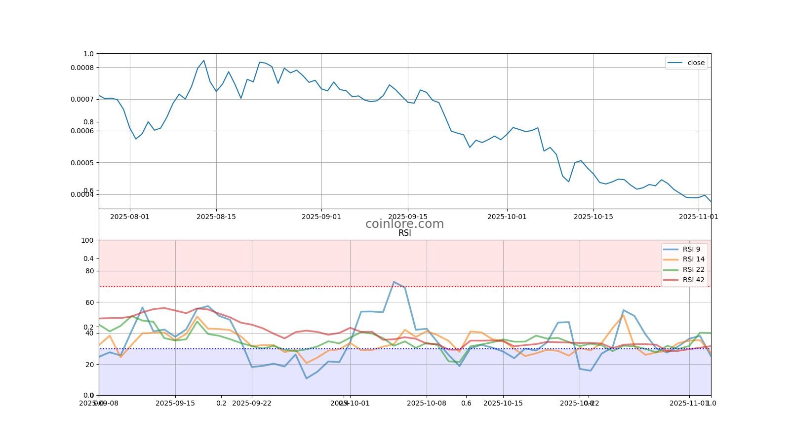 Warped Games RSI indicator