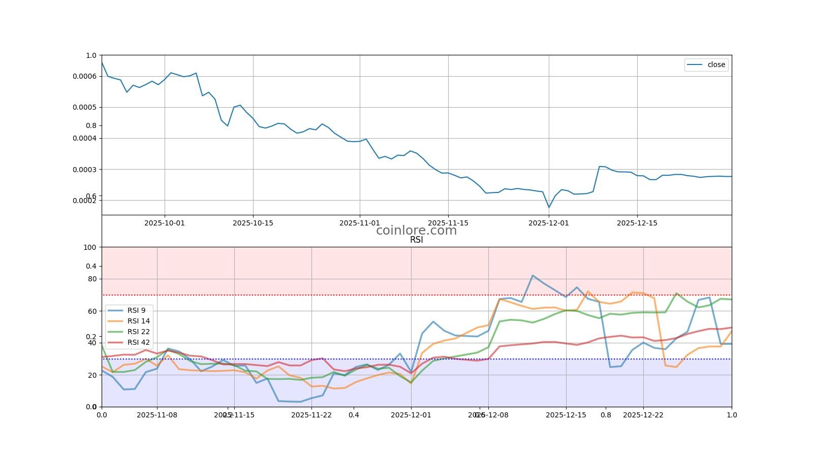 Warped Games RSI indicator
