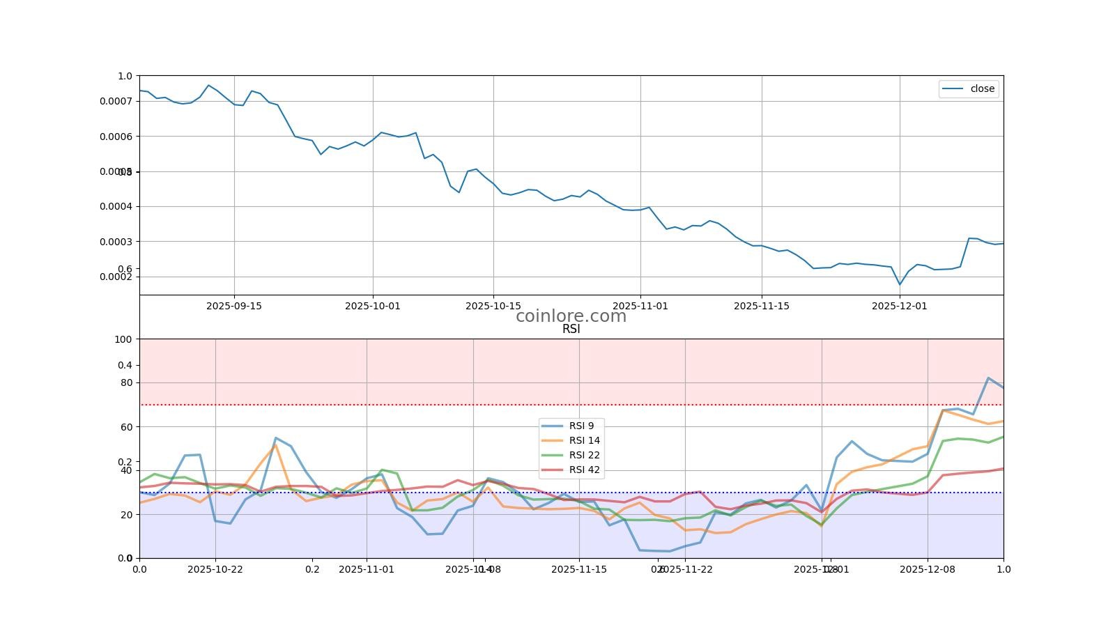 Warped Games RSI indicator