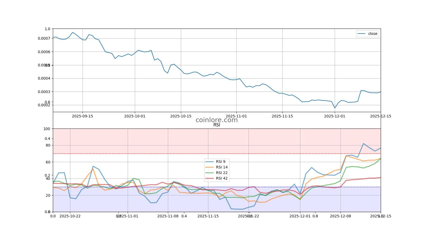 Warped Games RSI indicator