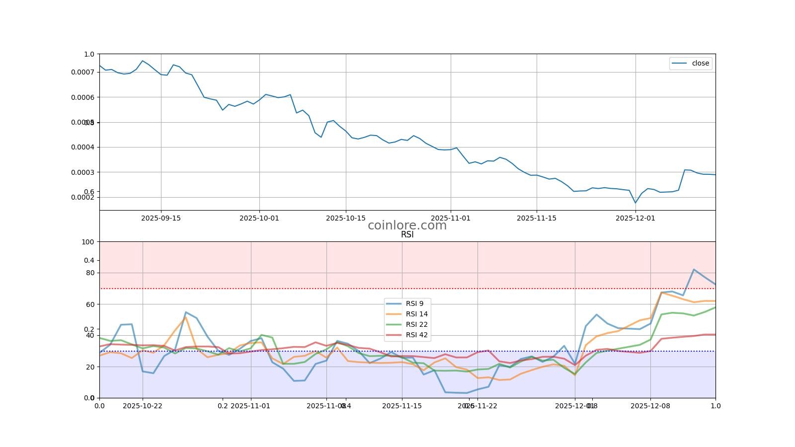 Warped Games RSI indicator