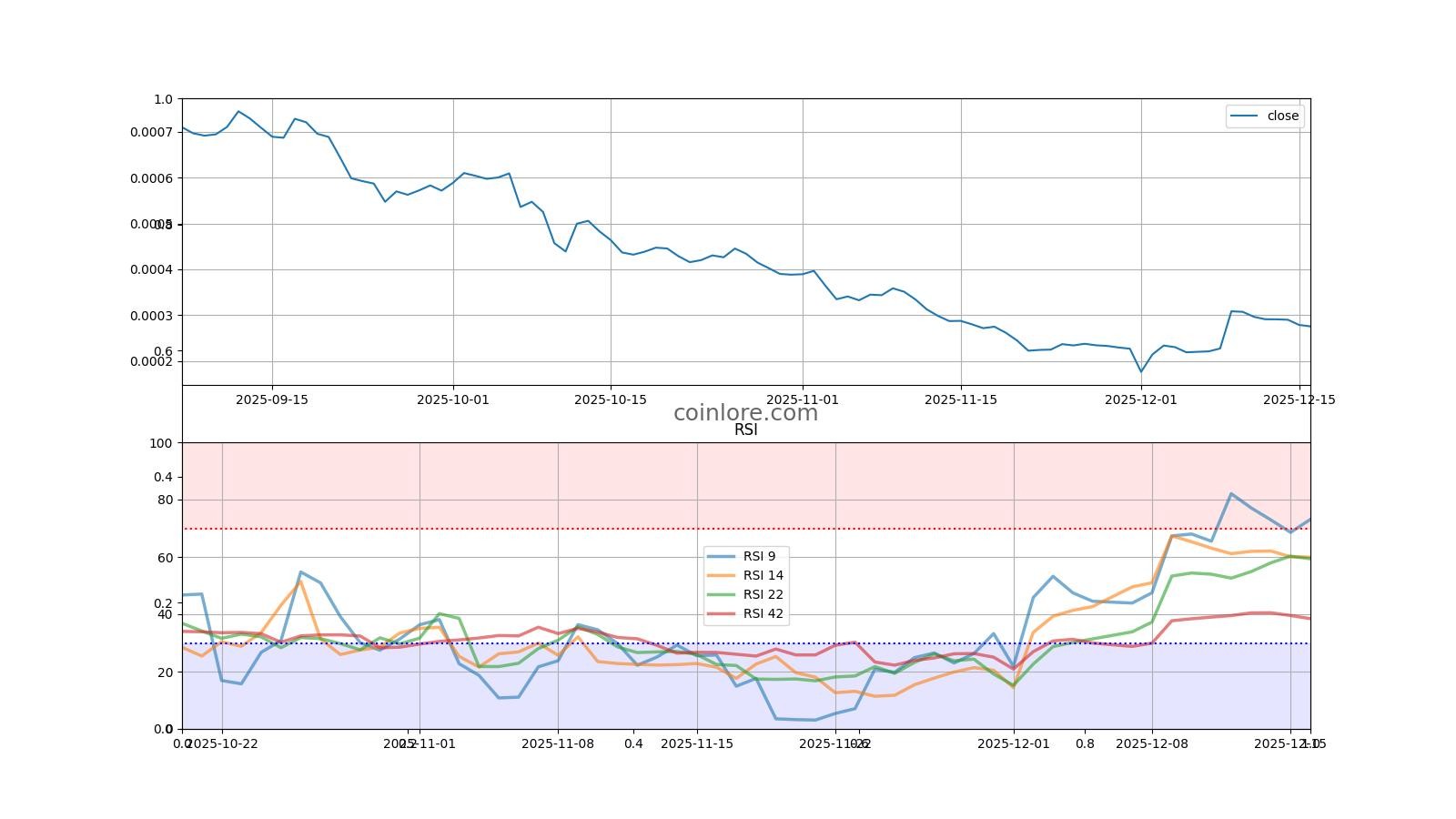 Warped Games RSI indicator