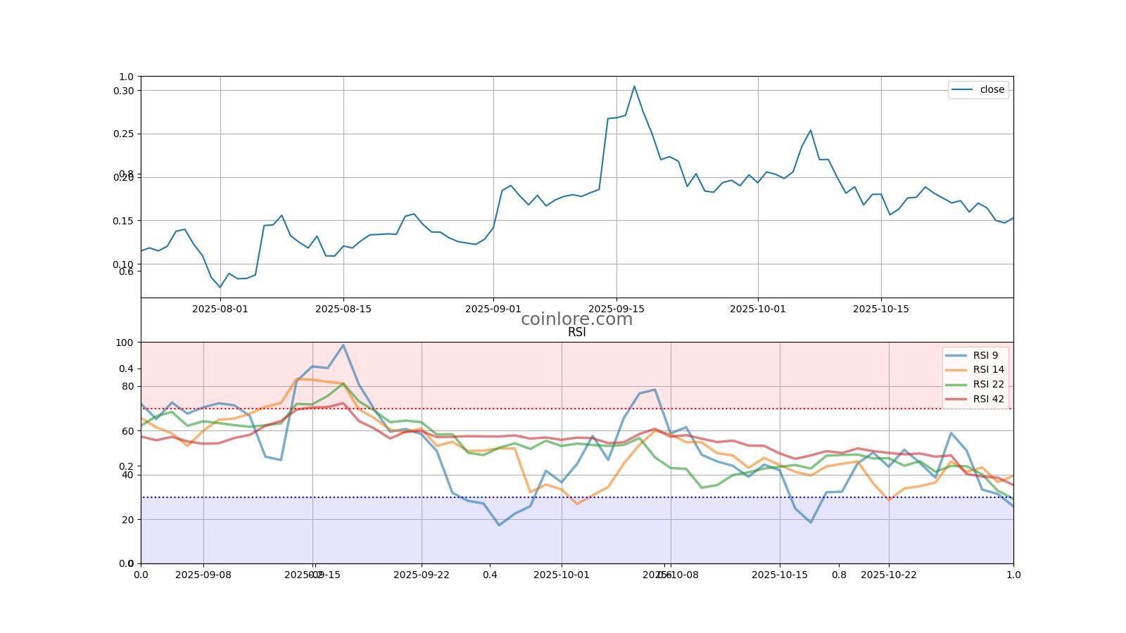 Warthog RSI indicator