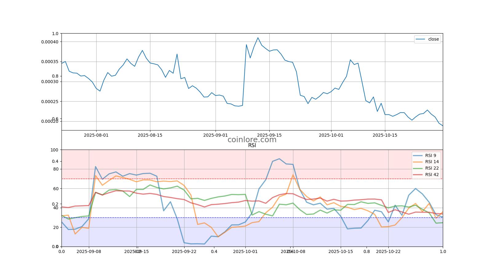 WASD Studios RSI indicator