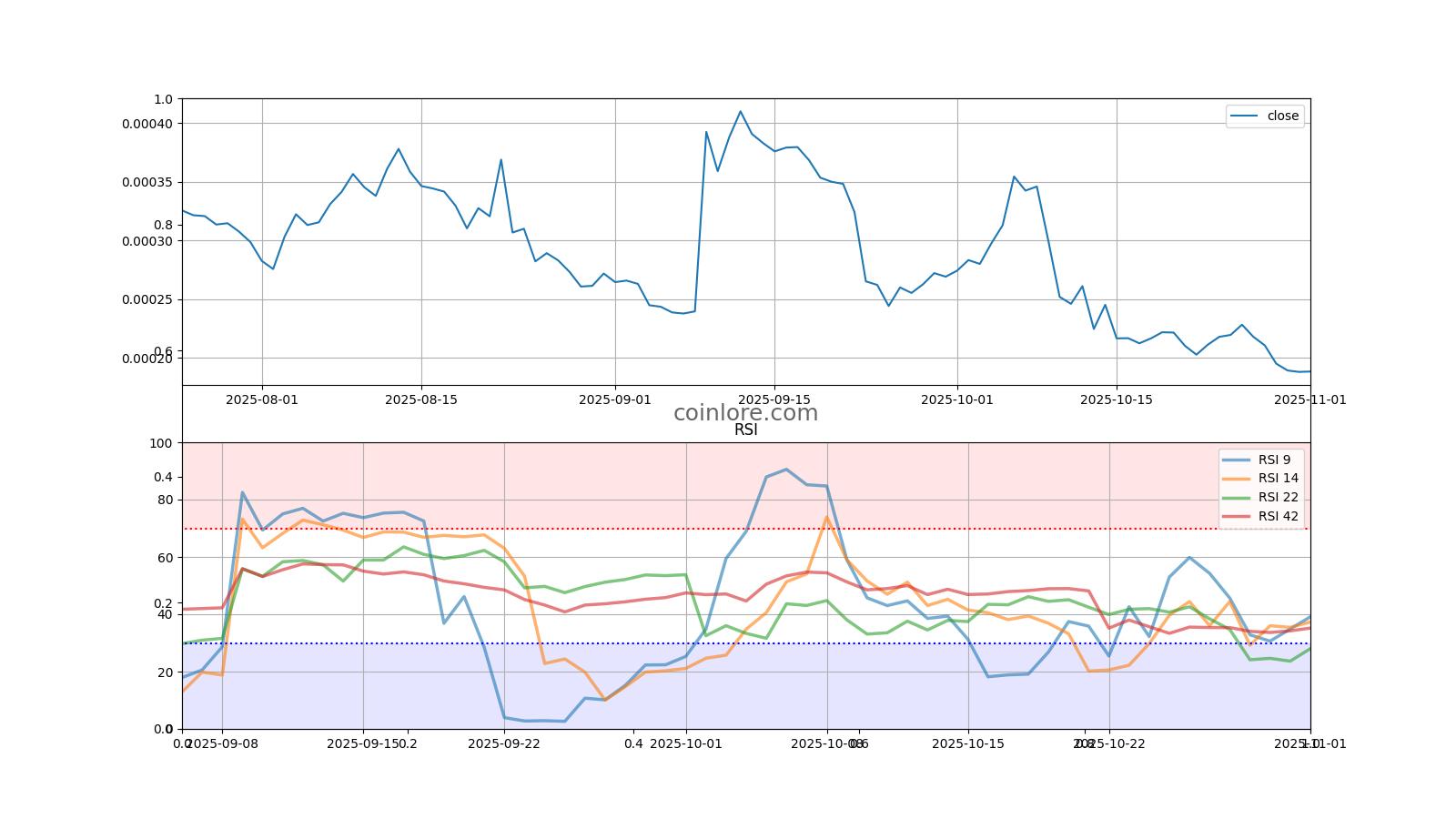 WASD Studios RSI indicator