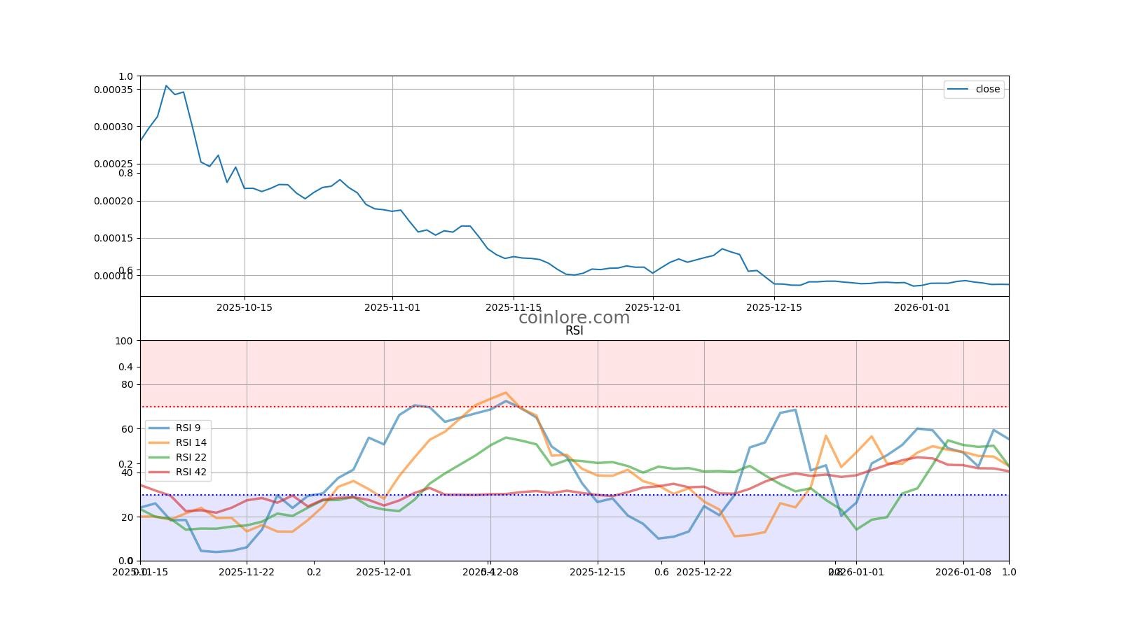 WASD Studios RSI indicator
