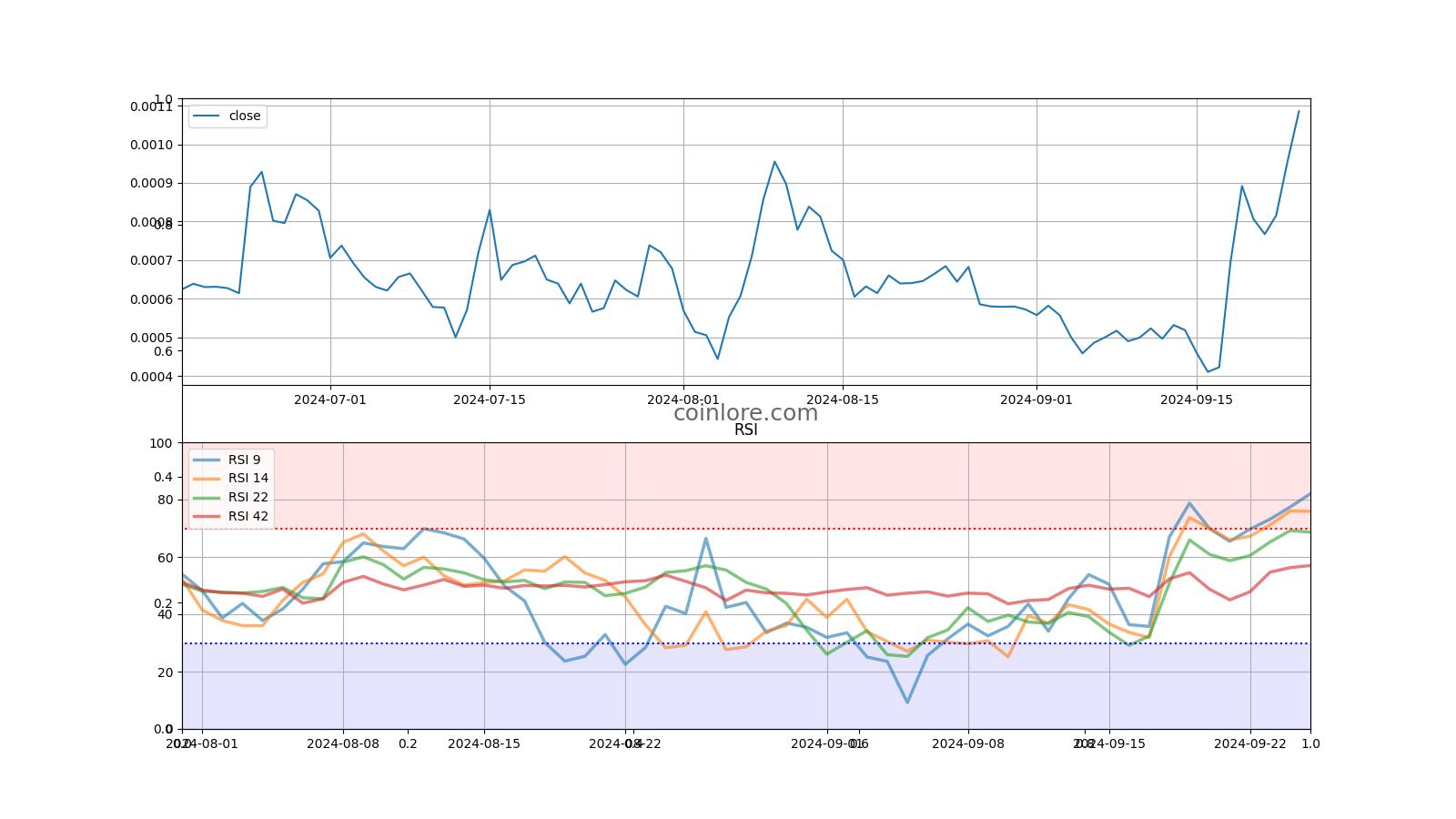 WASD Studios RSI indicator