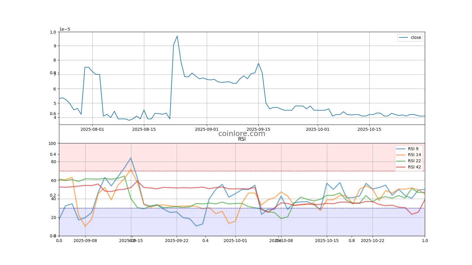Wasder RSI indicator