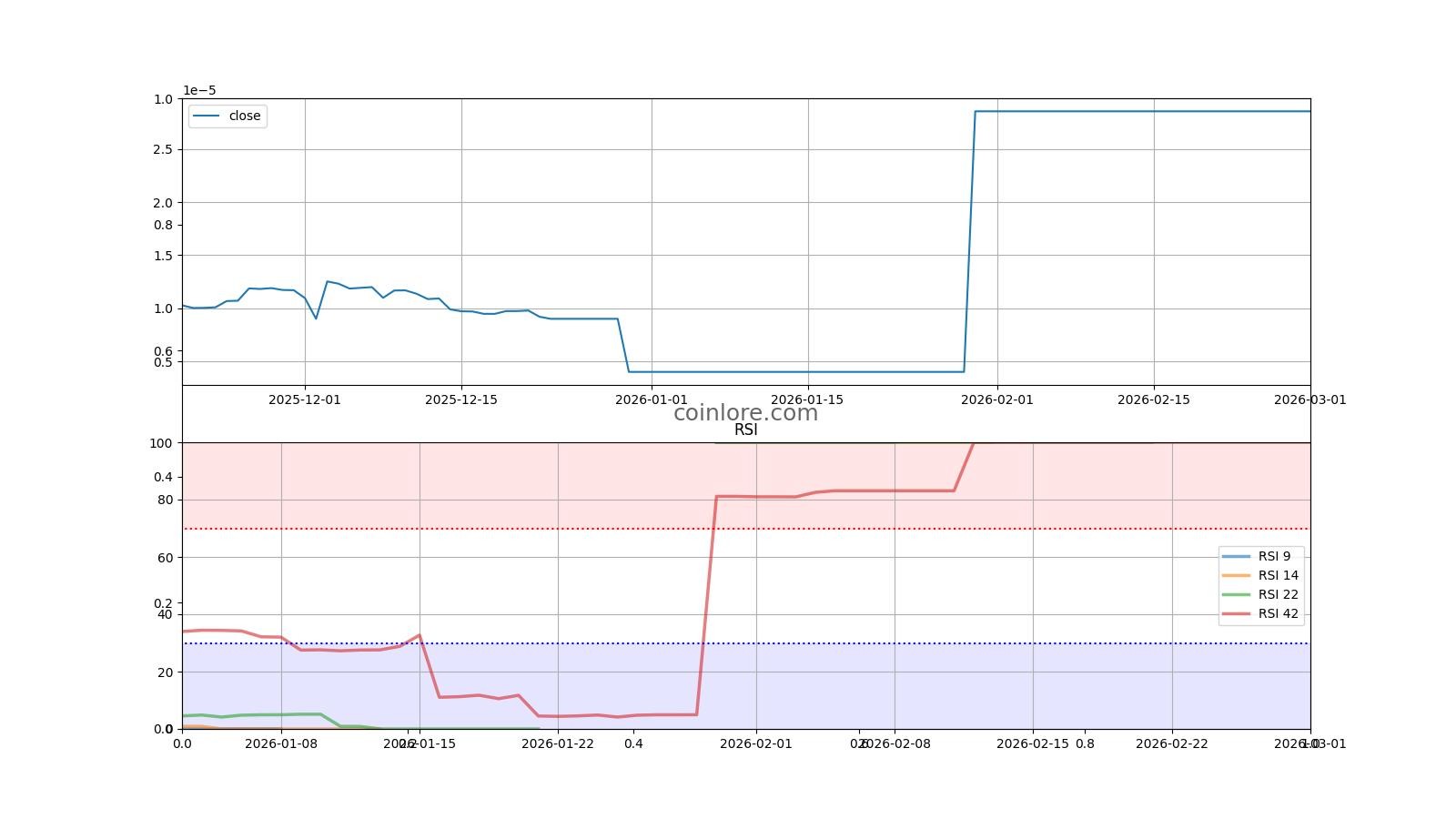 Wasder RSI indicator