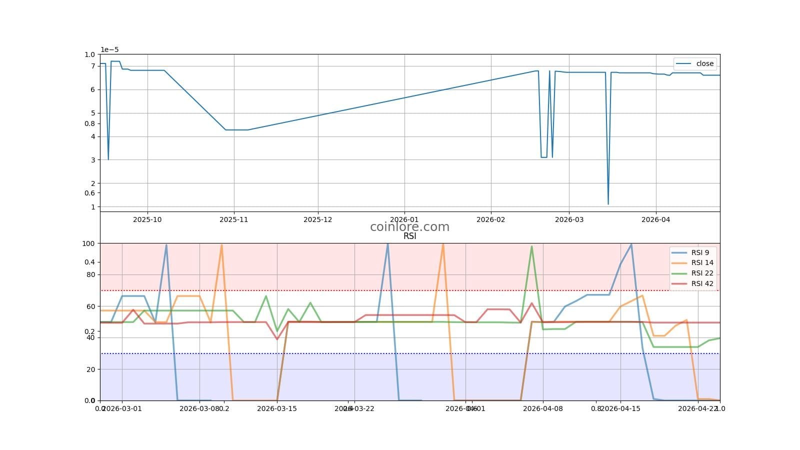 Waste Digital Coin RSI indicator