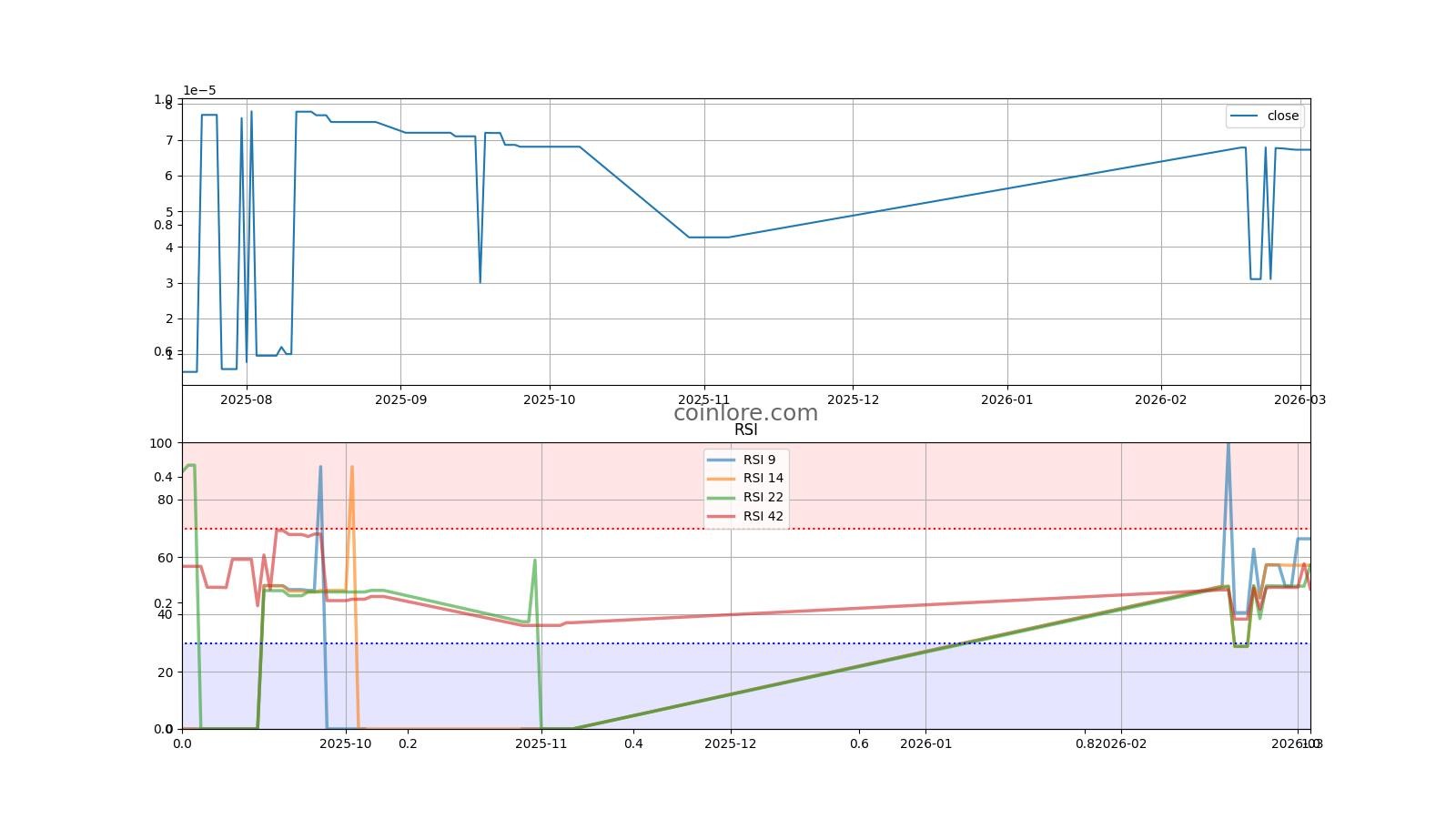 Waste Digital Coin RSI indicator