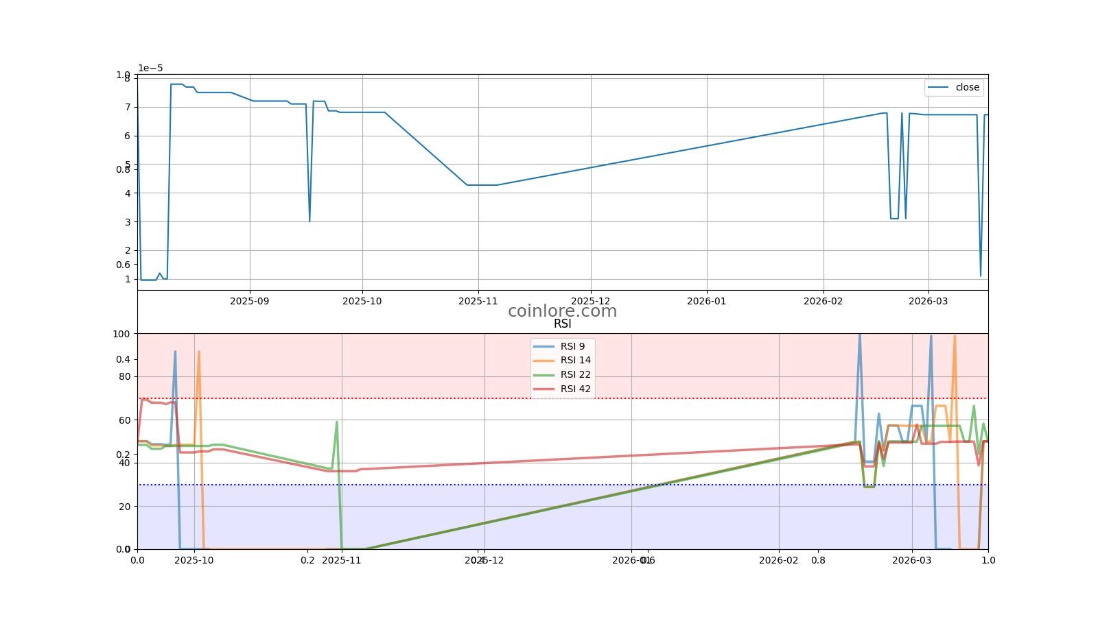Waste Digital Coin RSI indicator