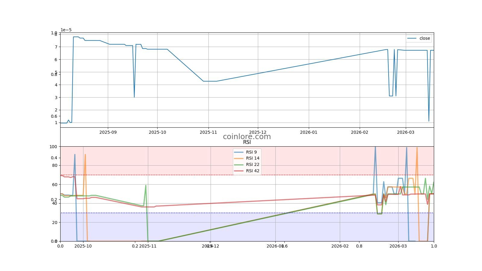 Waste Digital Coin RSI indicator