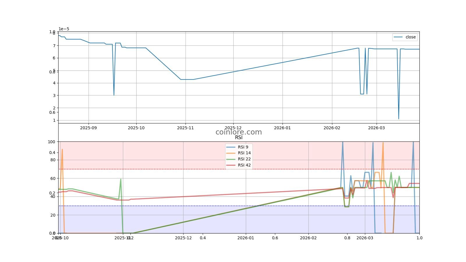 Waste Digital Coin RSI indicator