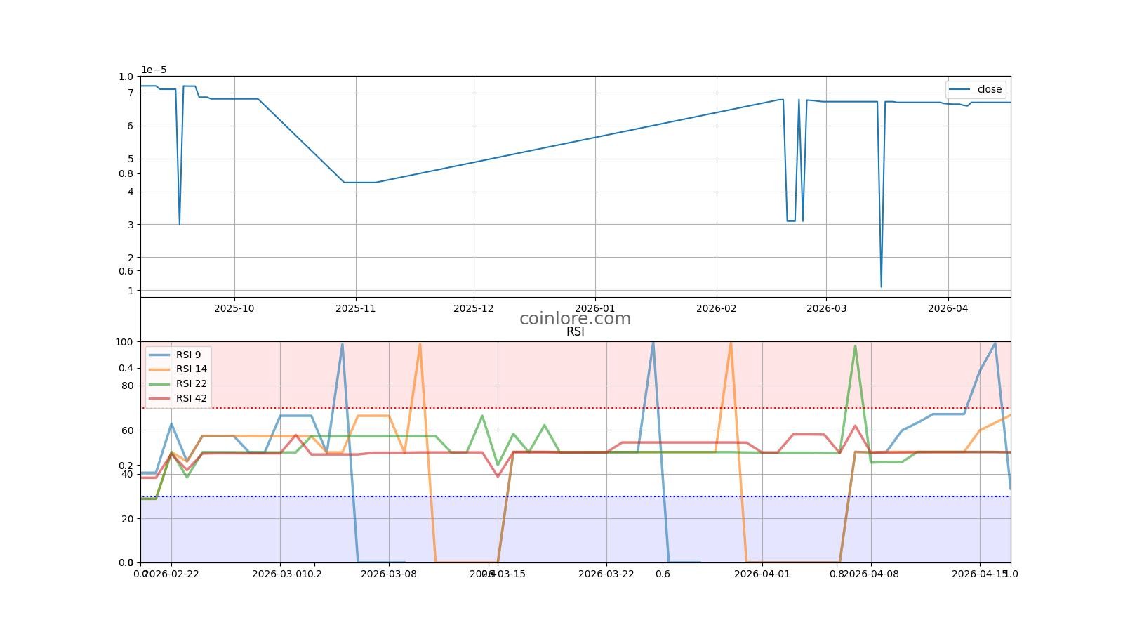 Waste Digital Coin RSI indicator
