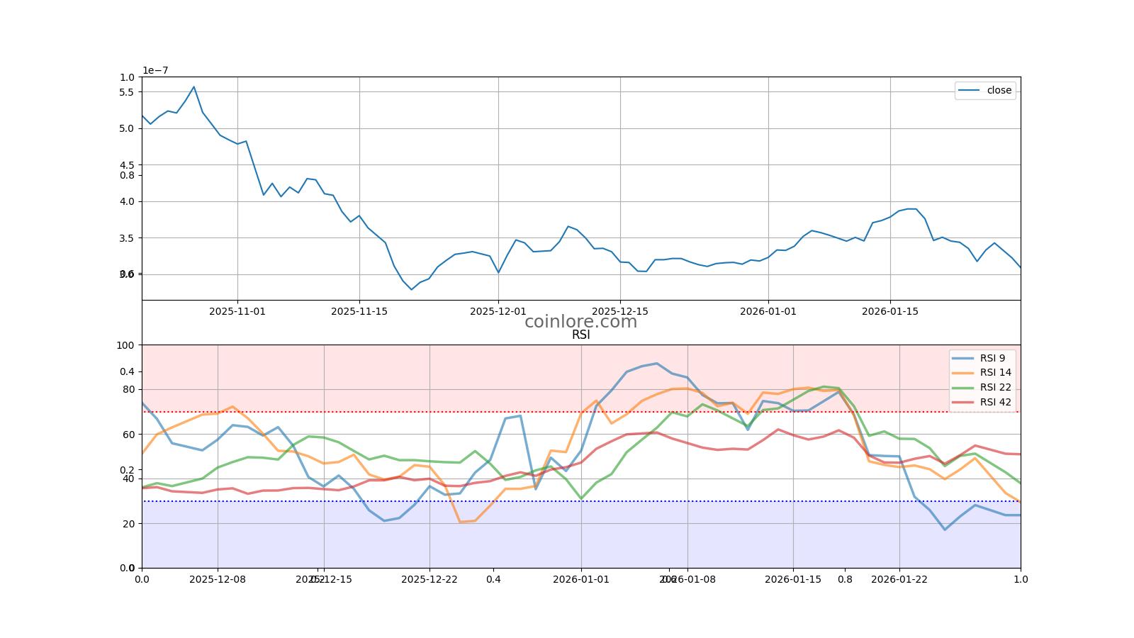 Wat RSI indicator