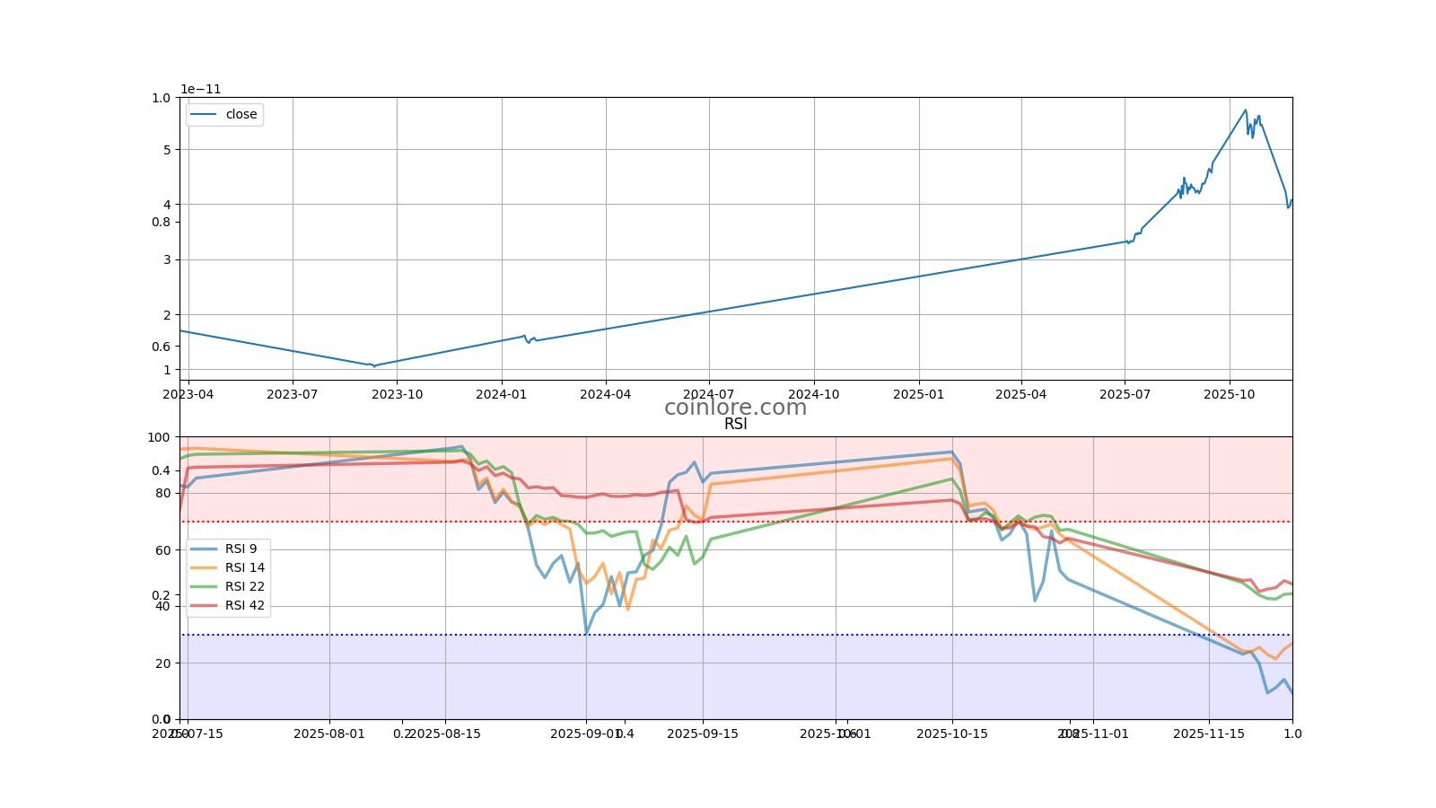 Watchtower RSI indicator