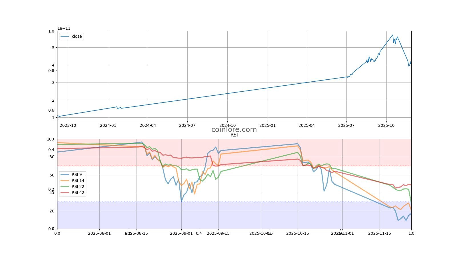 Watchtower RSI indicator