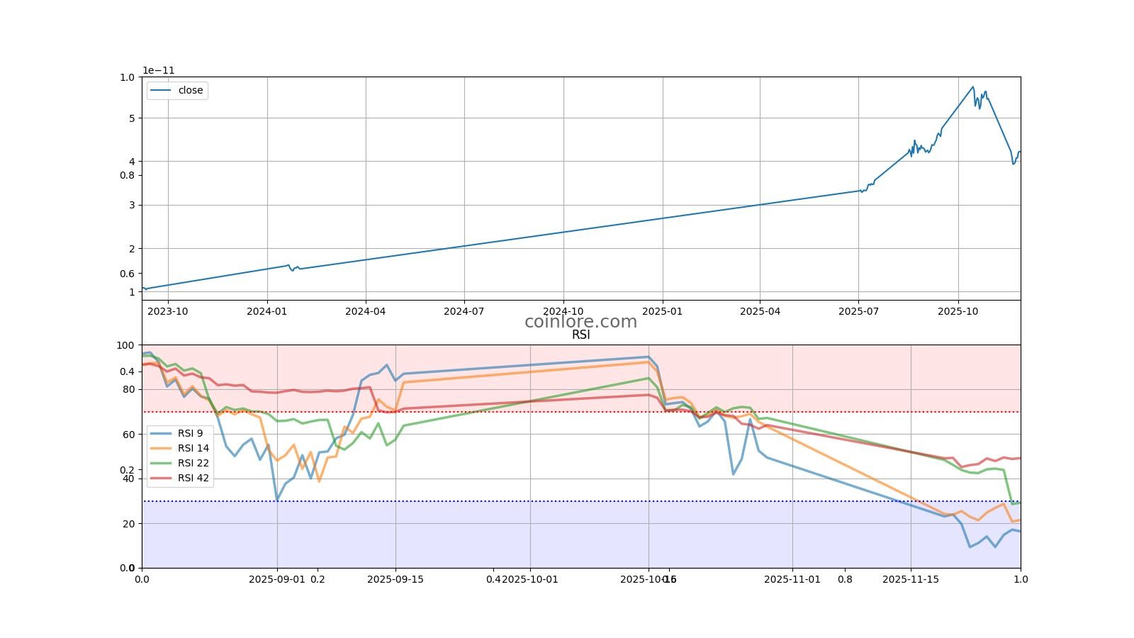 Watchtower RSI indicator