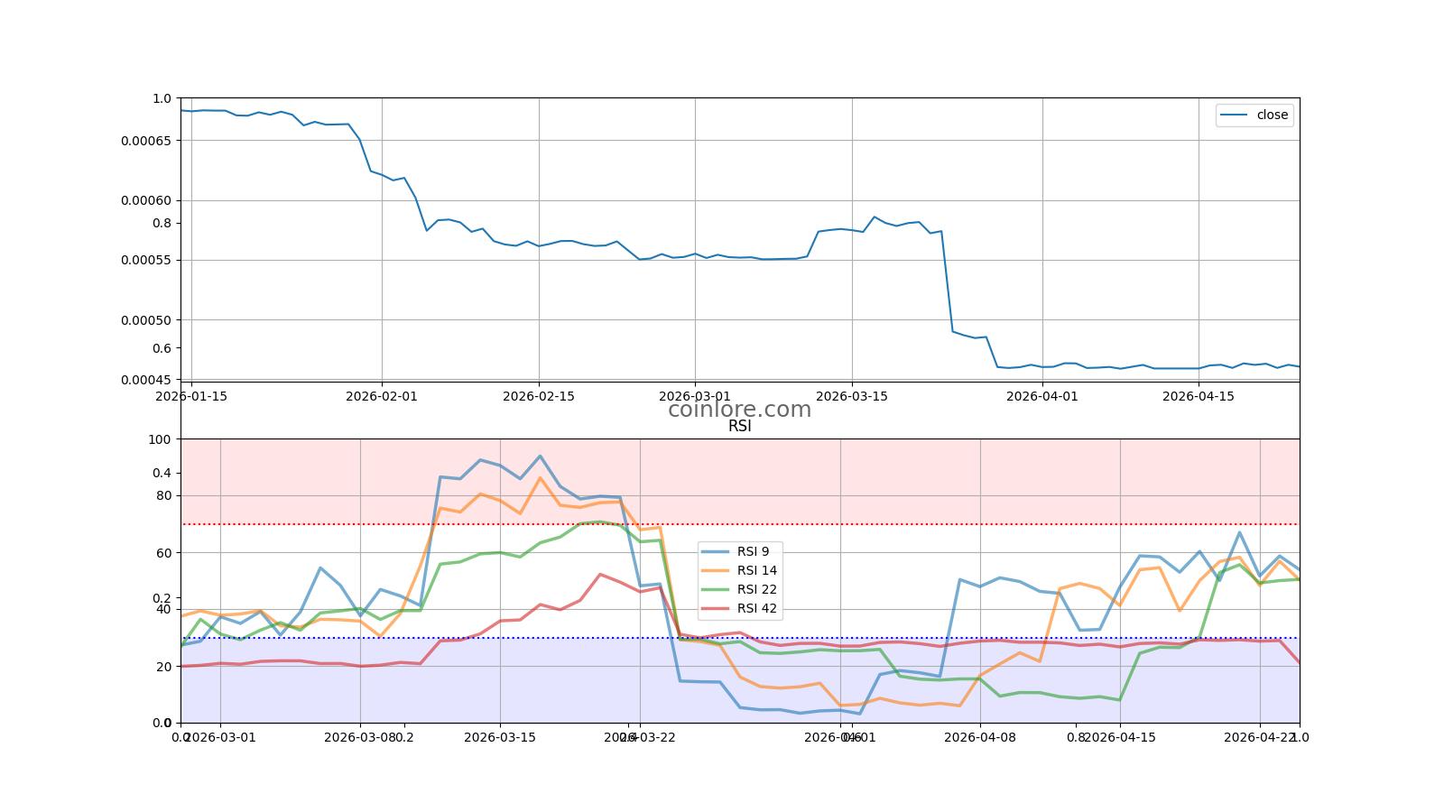 Waterfall Governance Token RSI indicator
