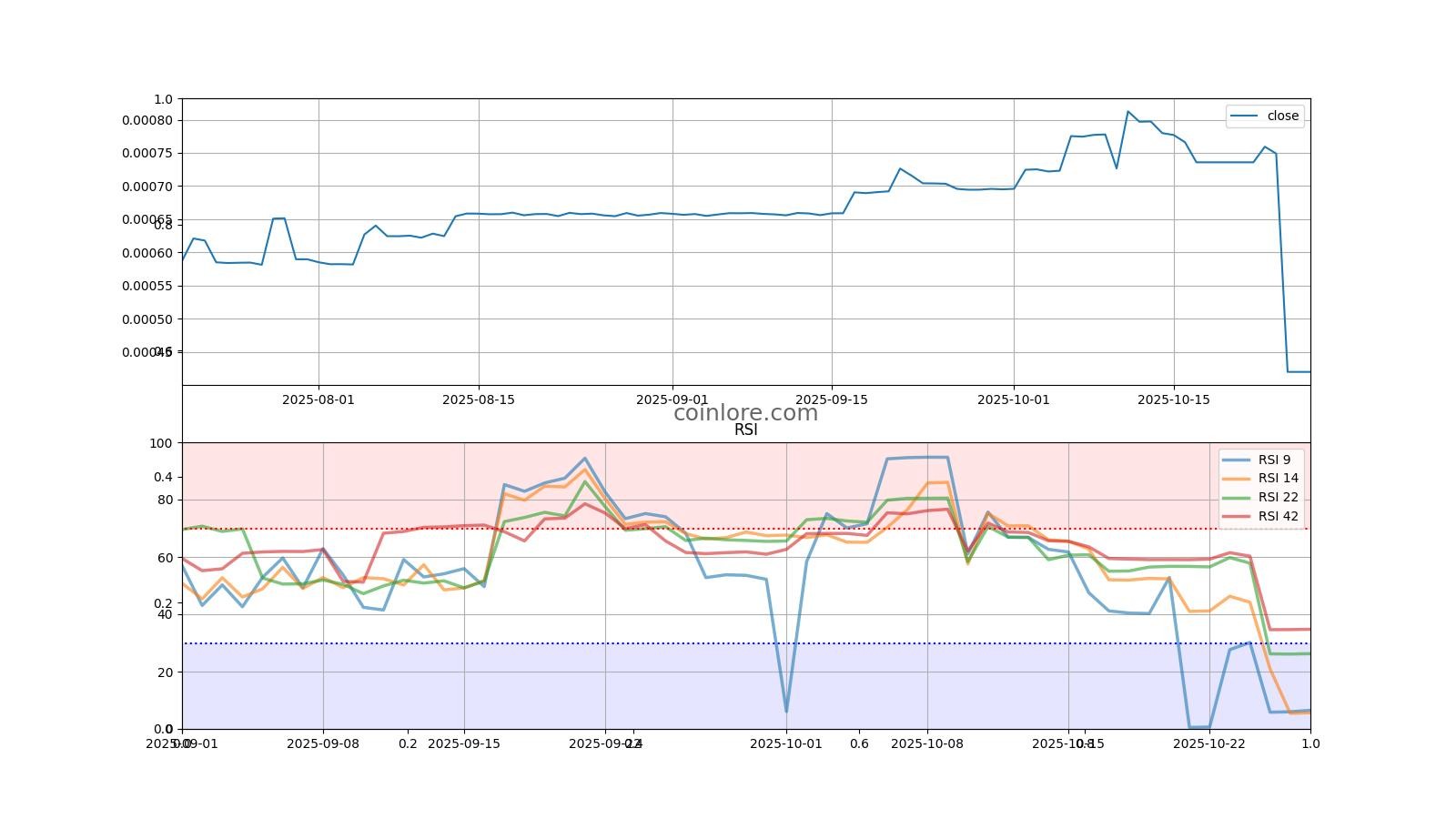Waterfall Governance Token RSI indicator
