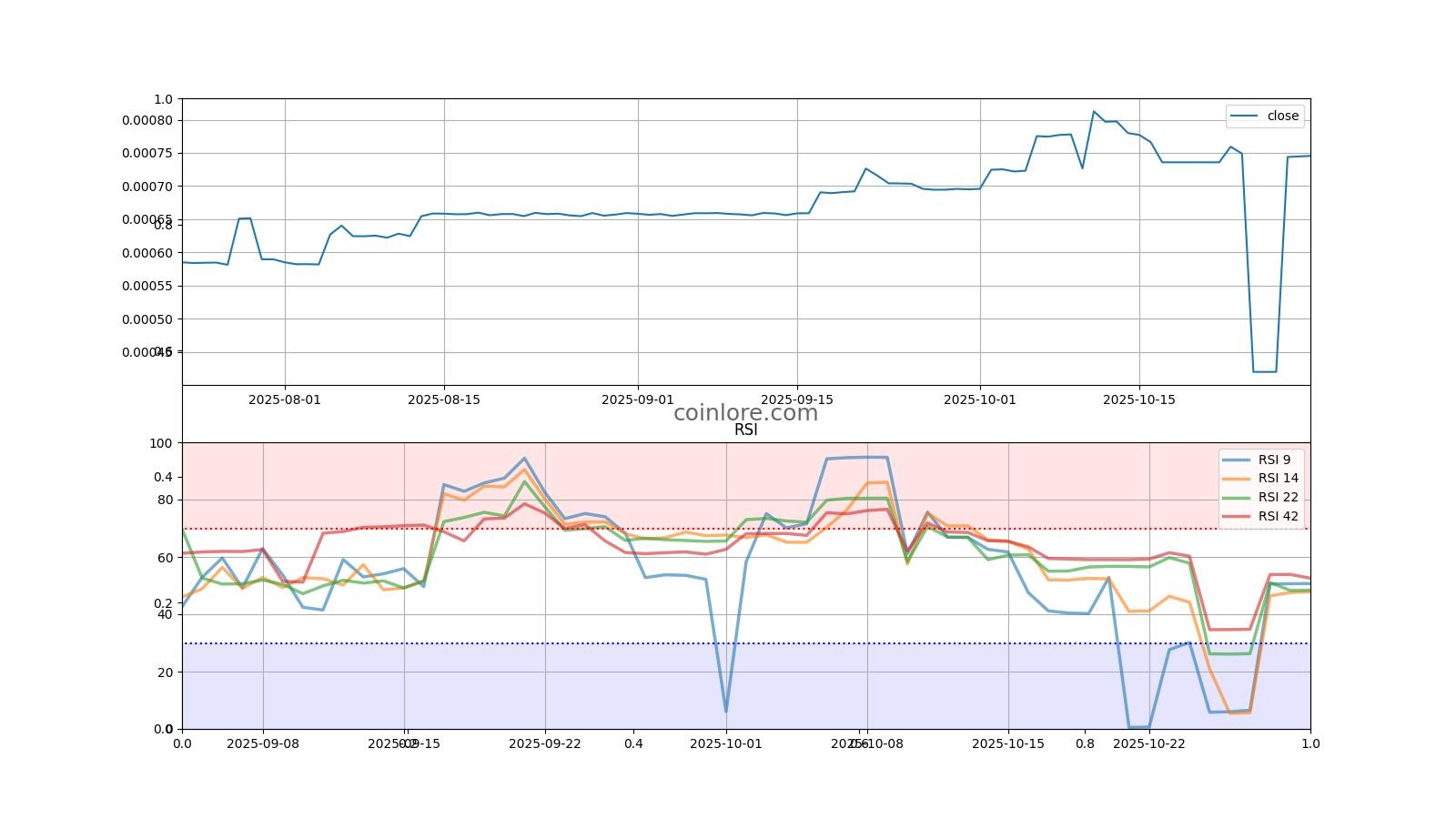 Waterfall Governance Token RSI indicator