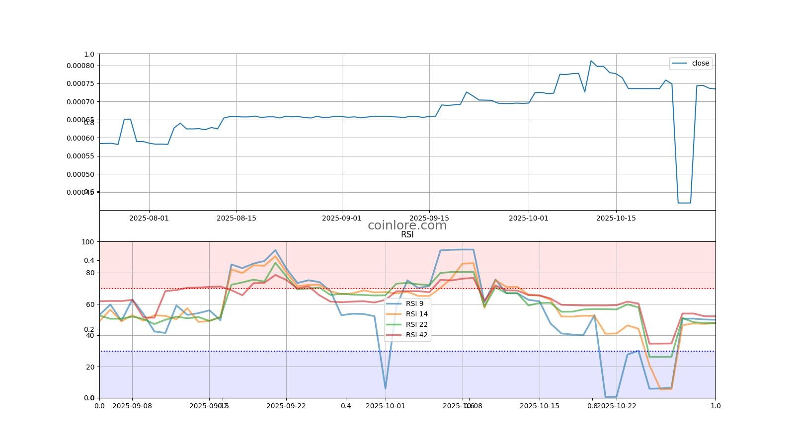 Waterfall Governance Token RSI indicator