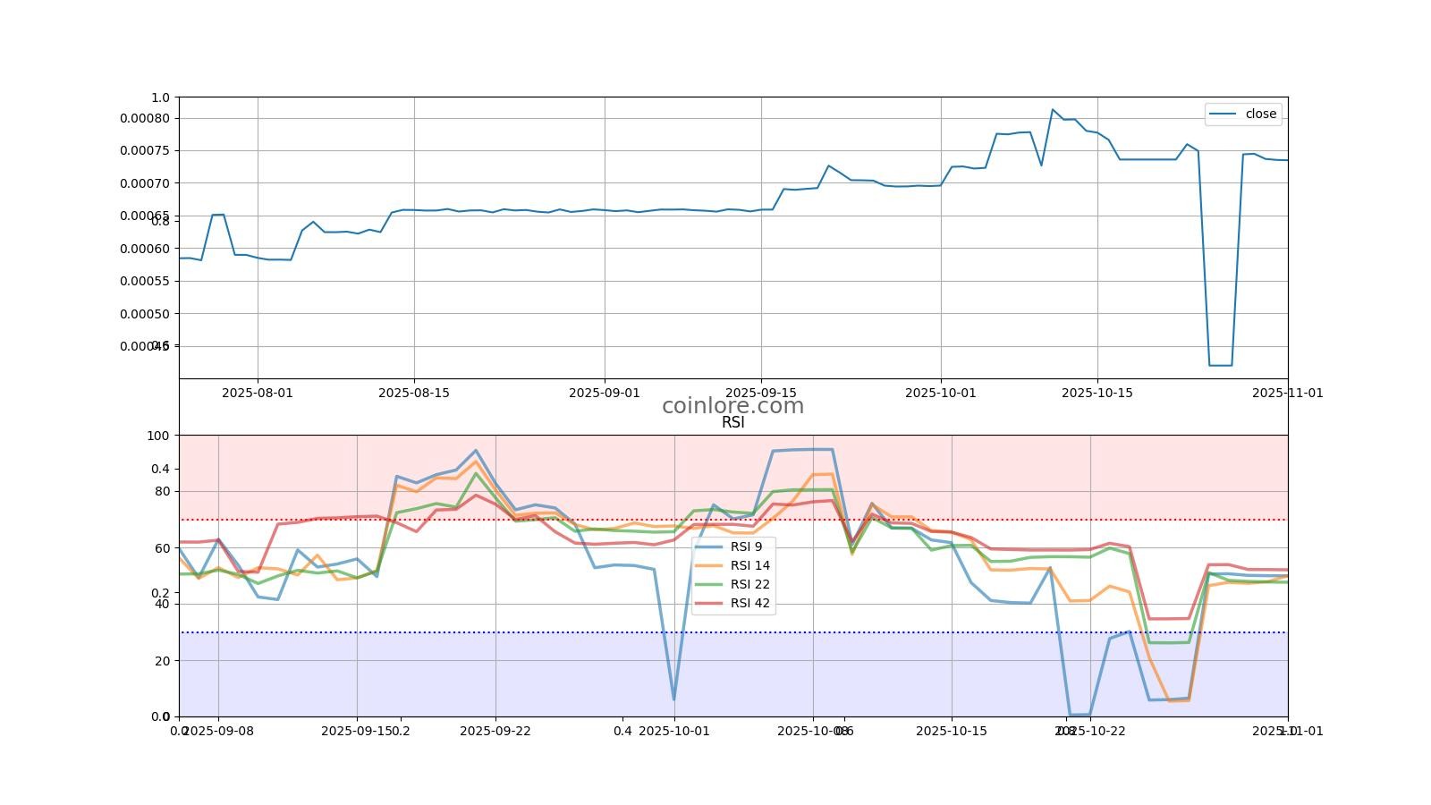 Waterfall Governance Token RSI indicator