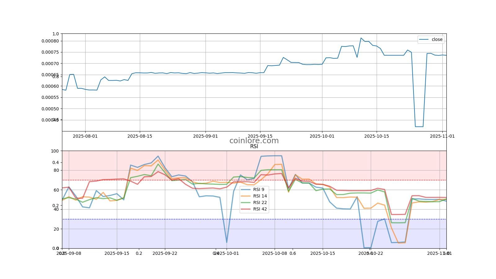 Waterfall Governance Token RSI indicator