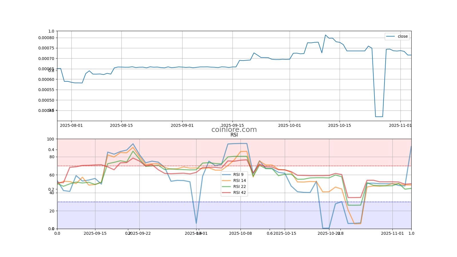 Waterfall Governance Token RSI indicator