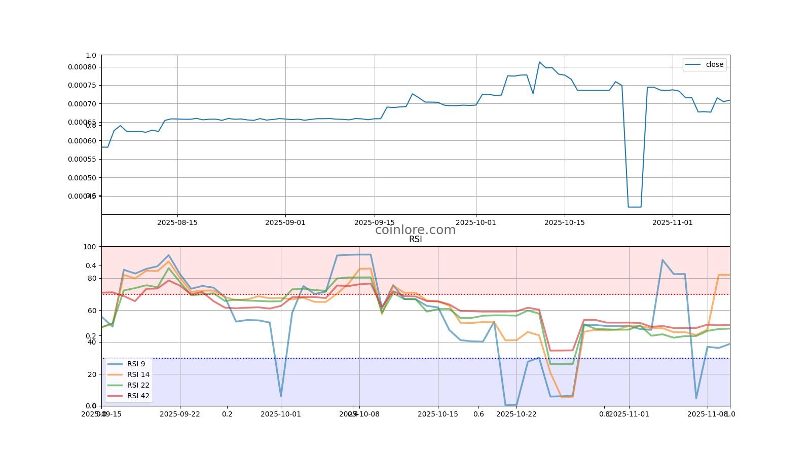 Waterfall Governance Token RSI indicator