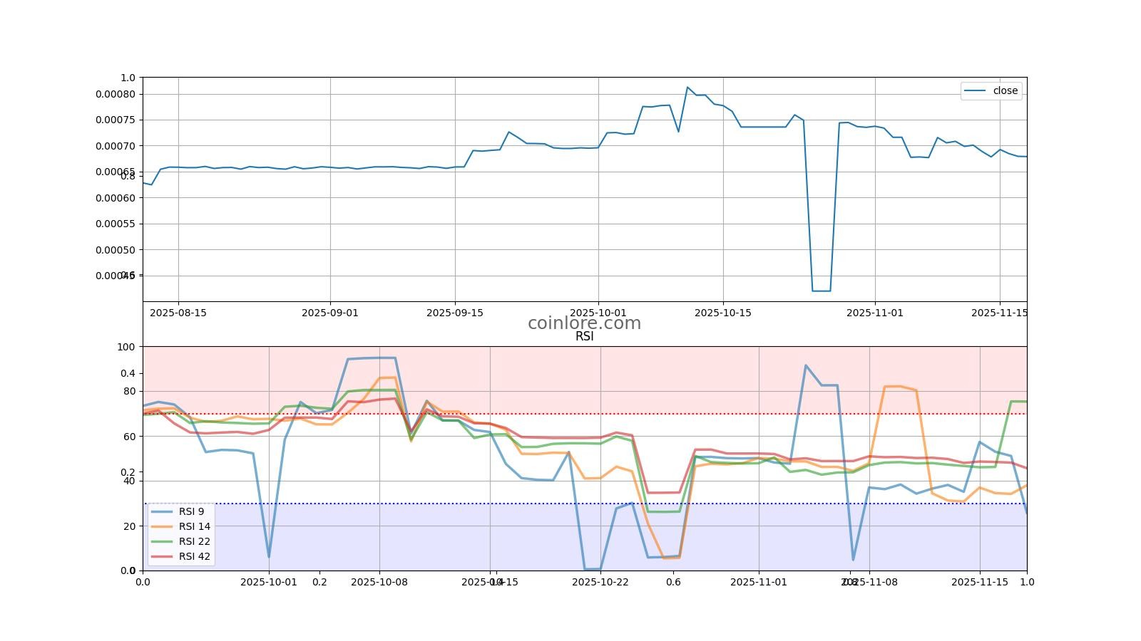 Waterfall Governance Token RSI indicator