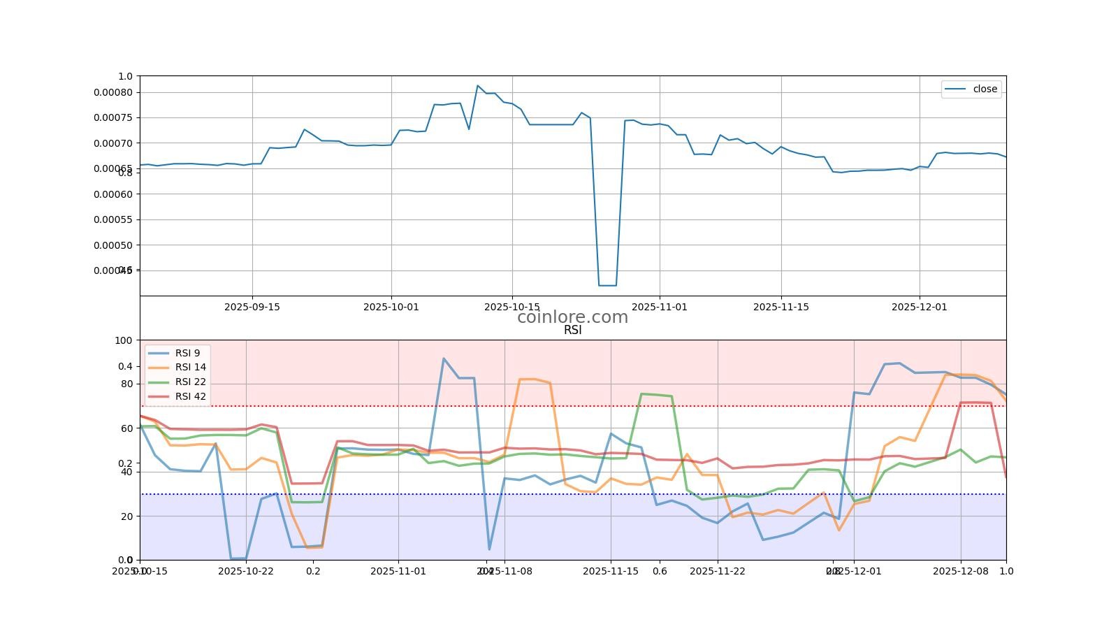 Waterfall Governance Token RSI indicator