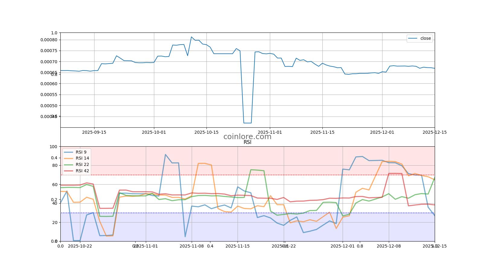 Waterfall Governance Token RSI indicator