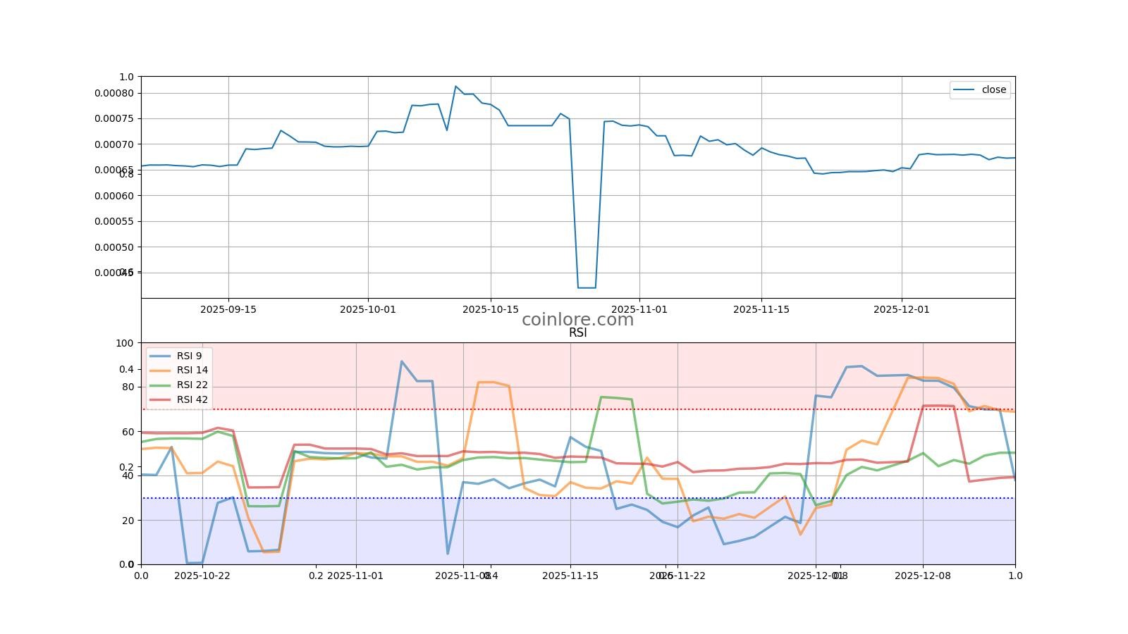 Waterfall Governance Token RSI indicator