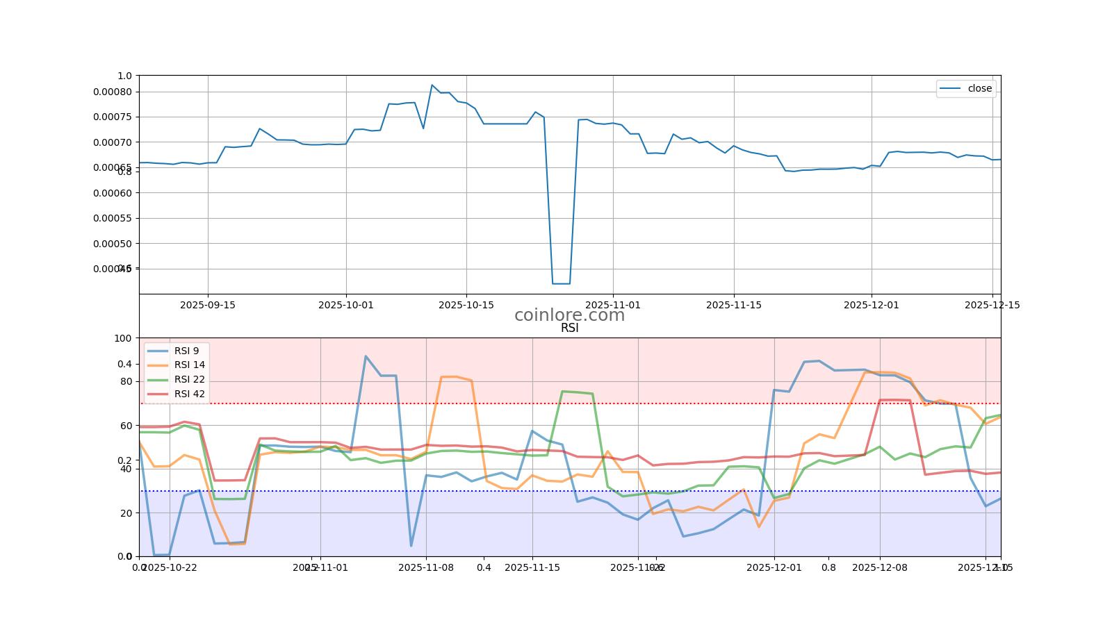 Waterfall Governance Token RSI indicator