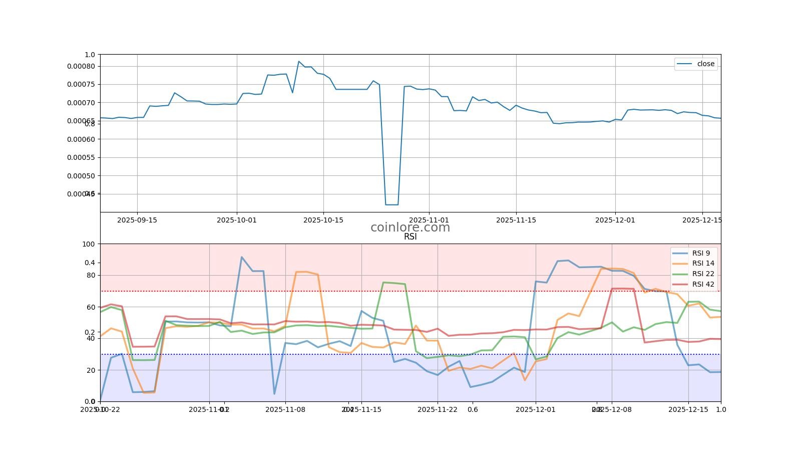 Waterfall Governance Token RSI indicator