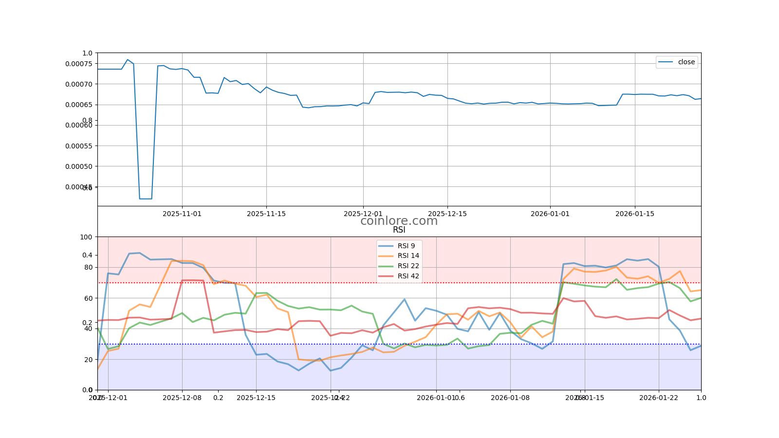 Waterfall Governance Token RSI indicator