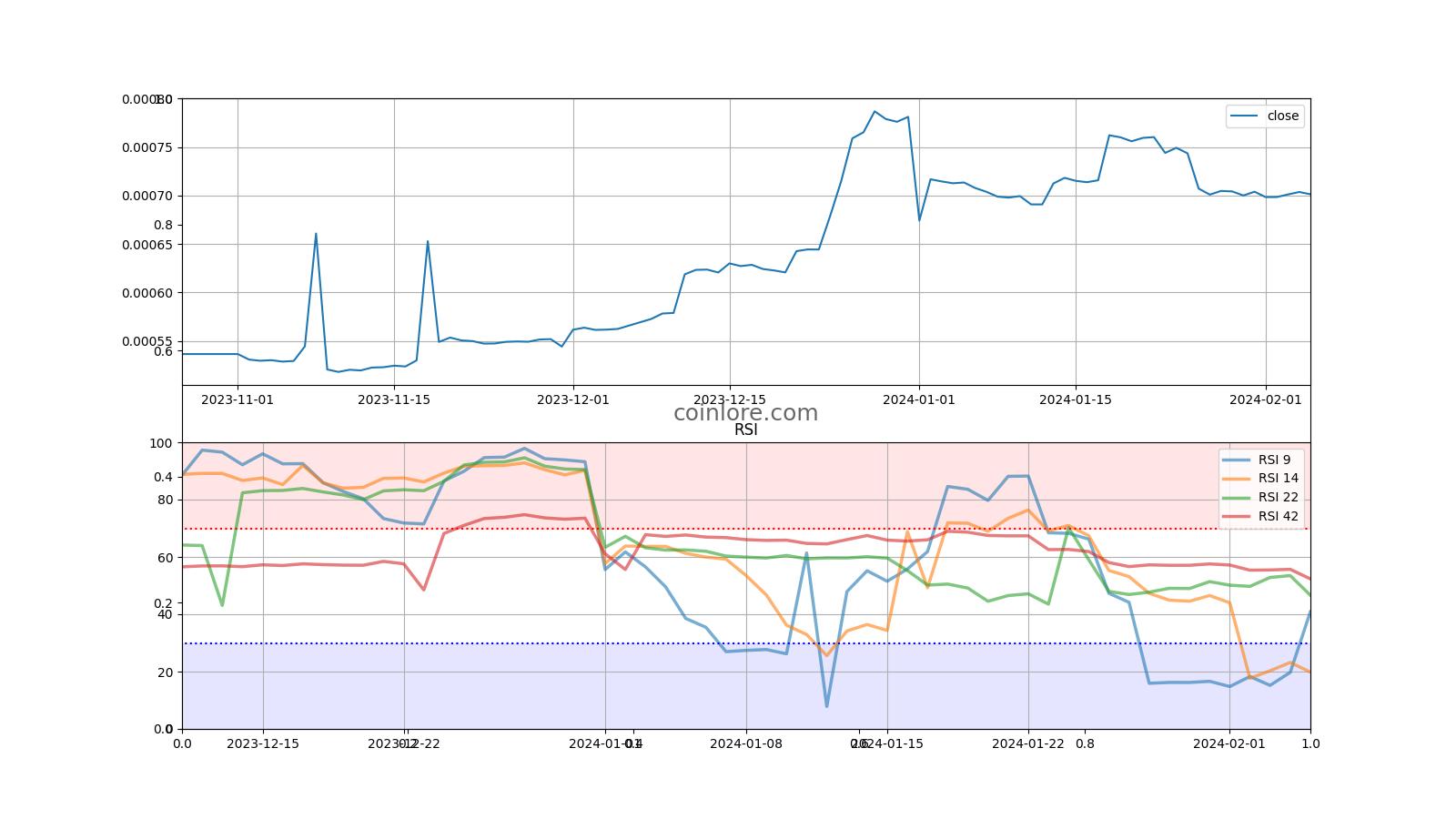 Waterfall Governance Token RSI indicator