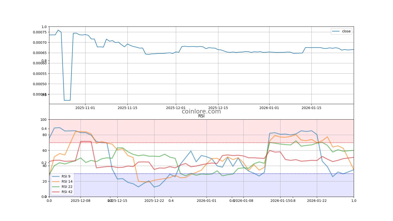 Waterfall Governance Token RSI indicator