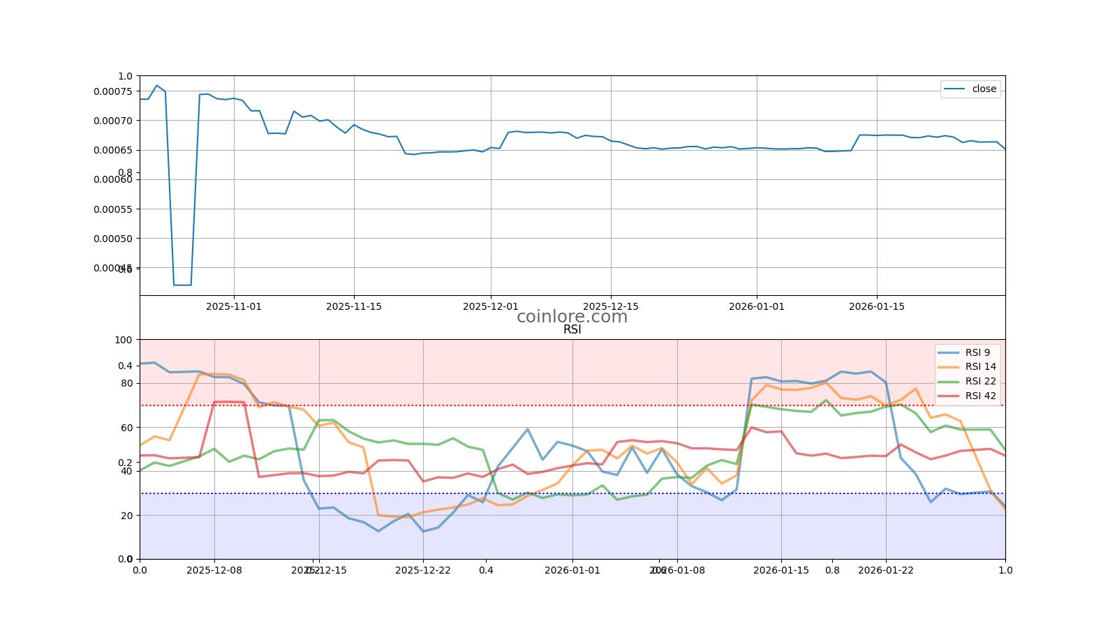 Waterfall Governance Token RSI indicator