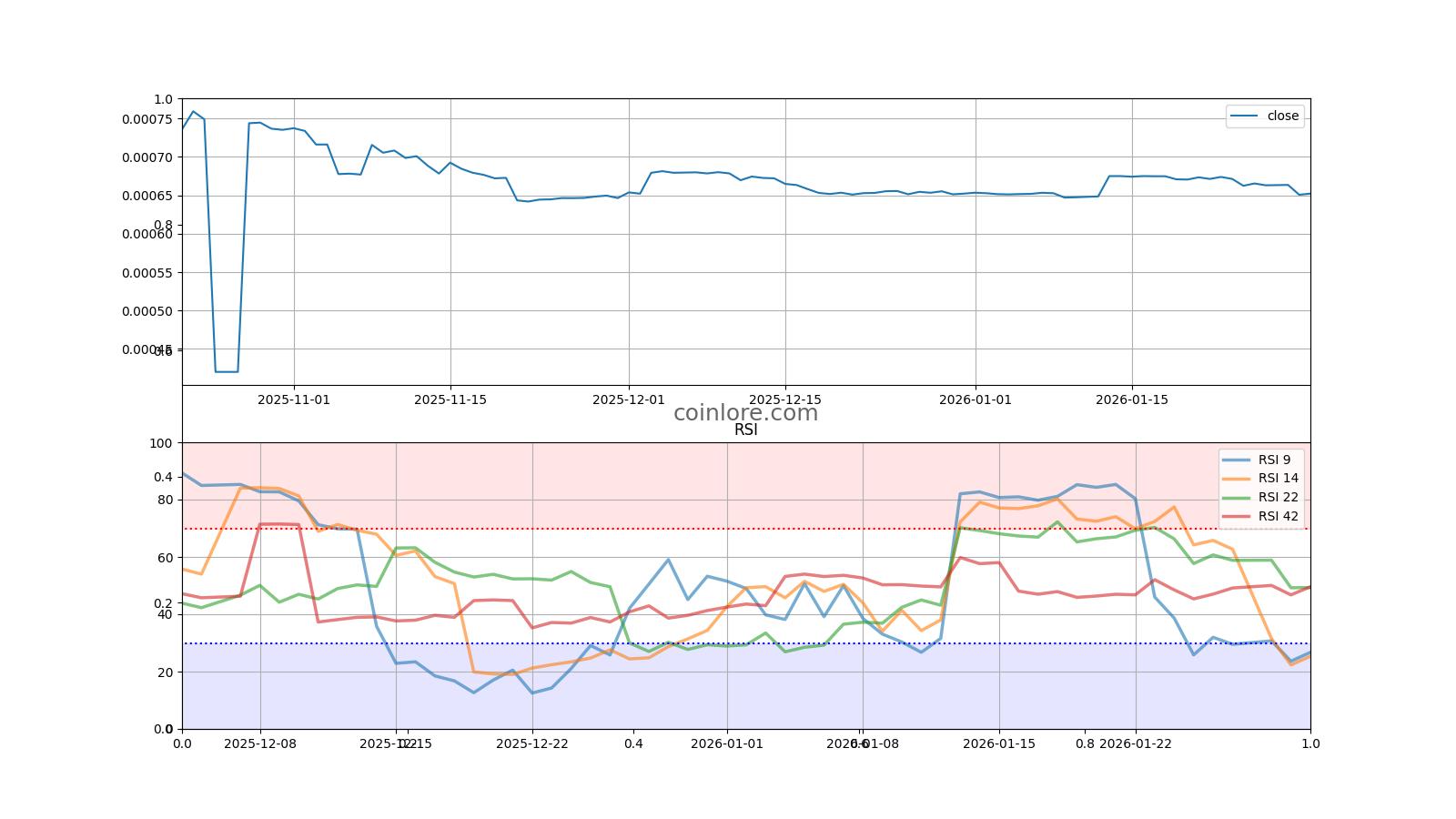 Waterfall Governance Token RSI indicator