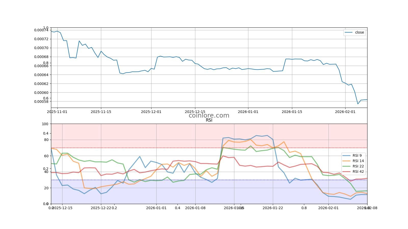Waterfall Governance Token RSI indicator