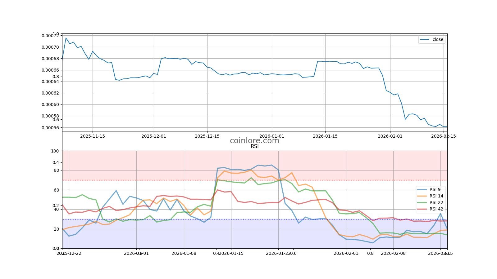 Waterfall Governance Token RSI indicator