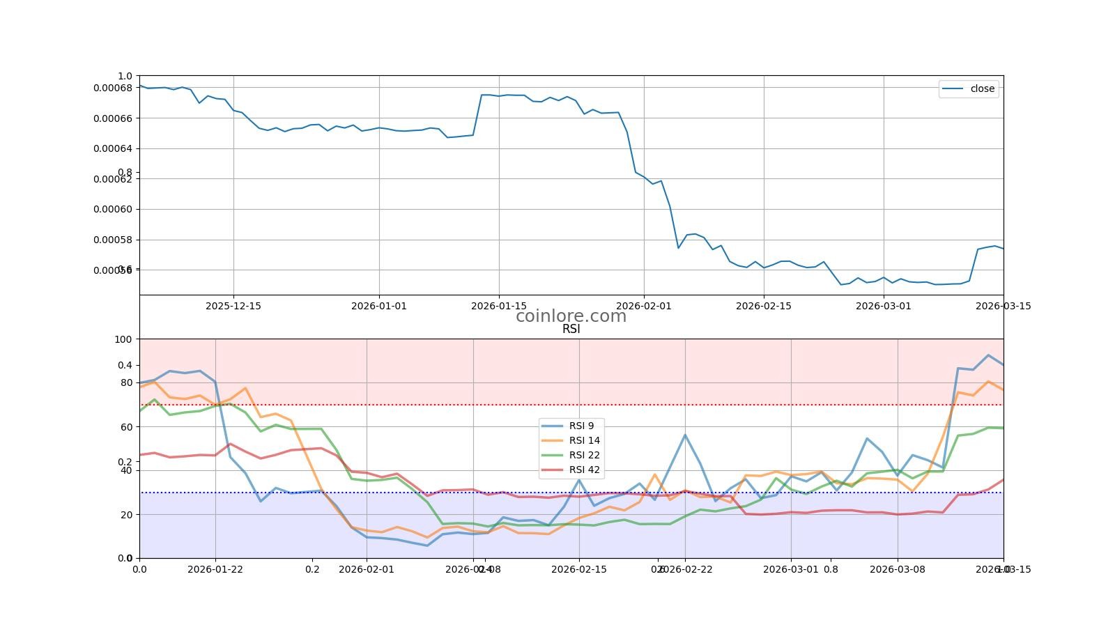 Waterfall Governance Token RSI indicator
