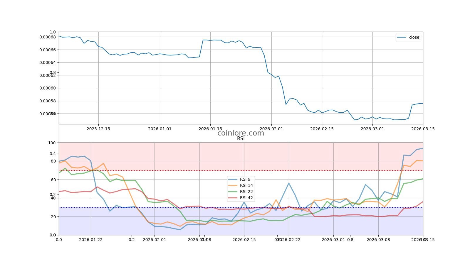 Waterfall Governance Token RSI indicator