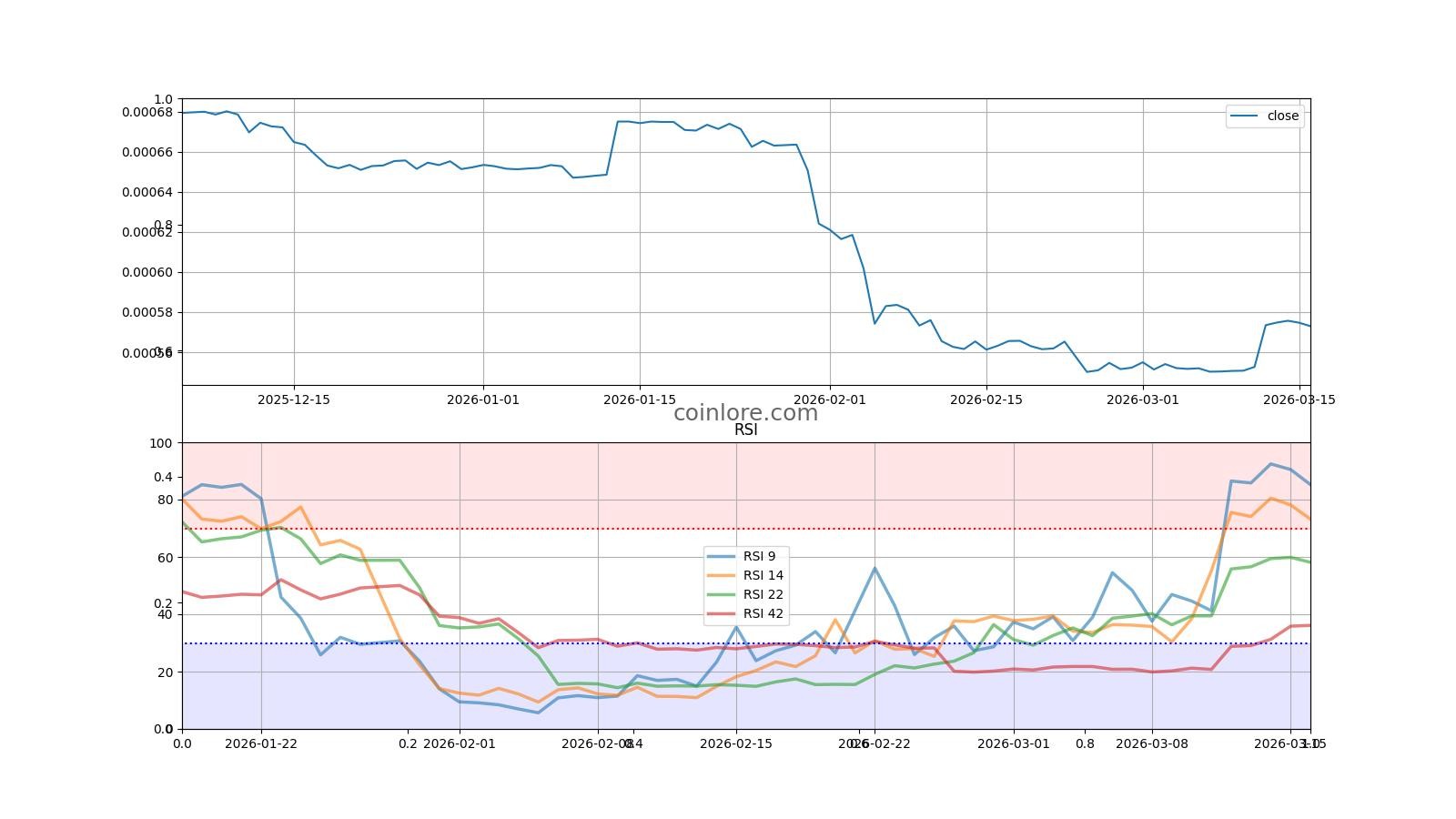 Waterfall Governance Token RSI indicator