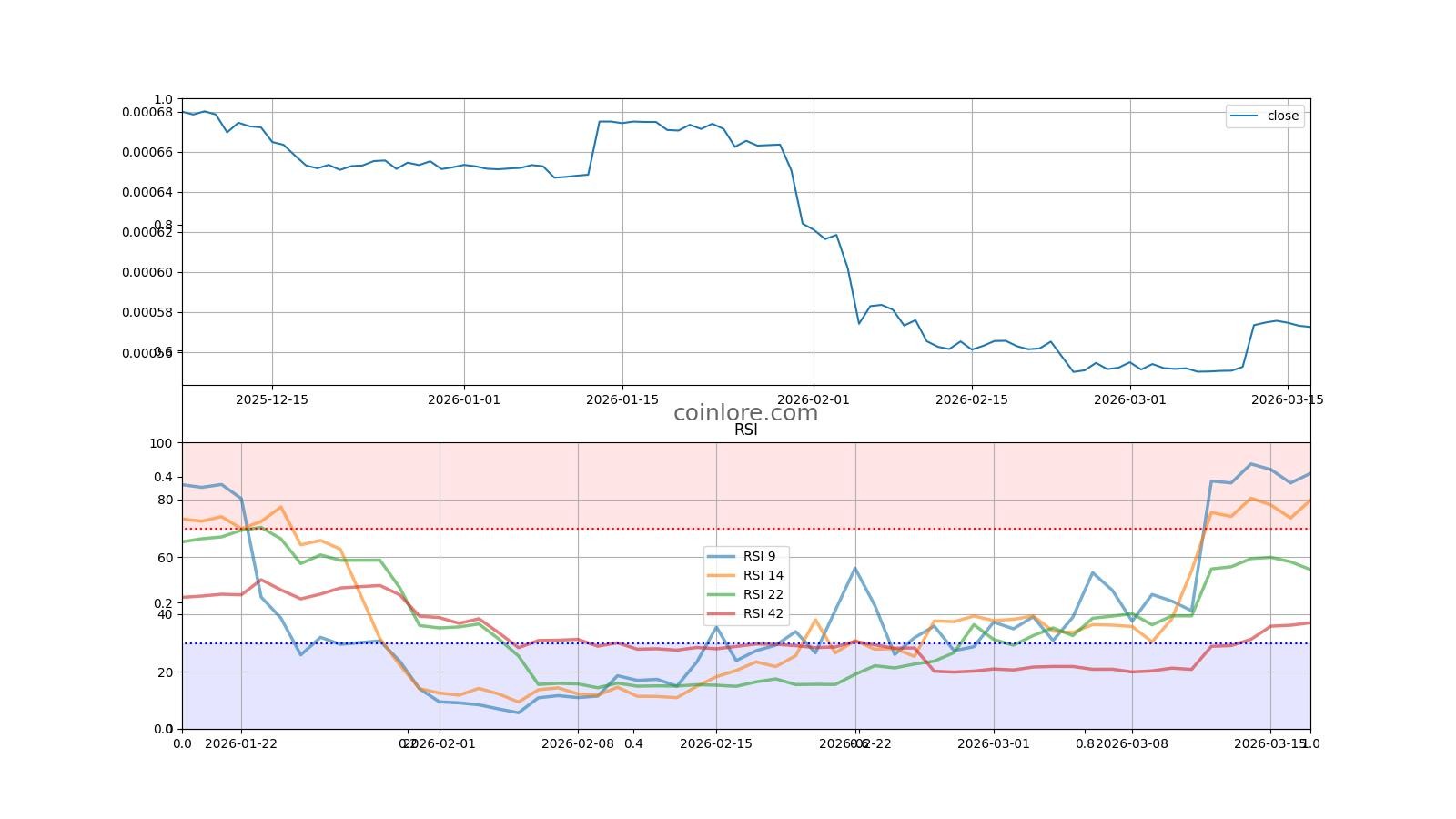 Waterfall Governance Token RSI indicator