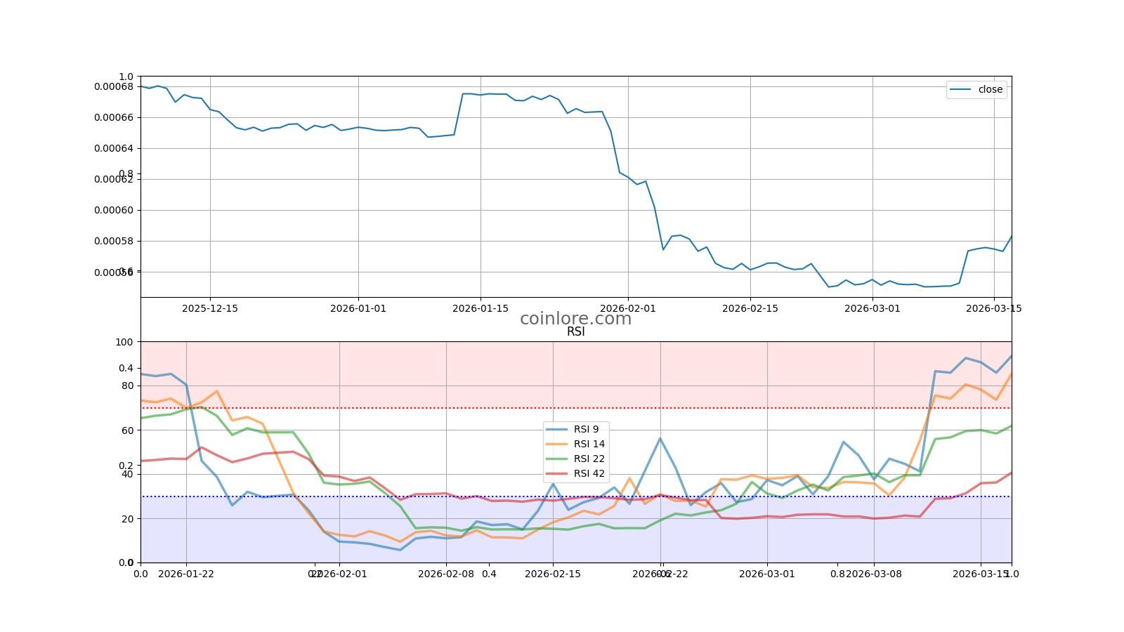 Waterfall Governance Token RSI indicator