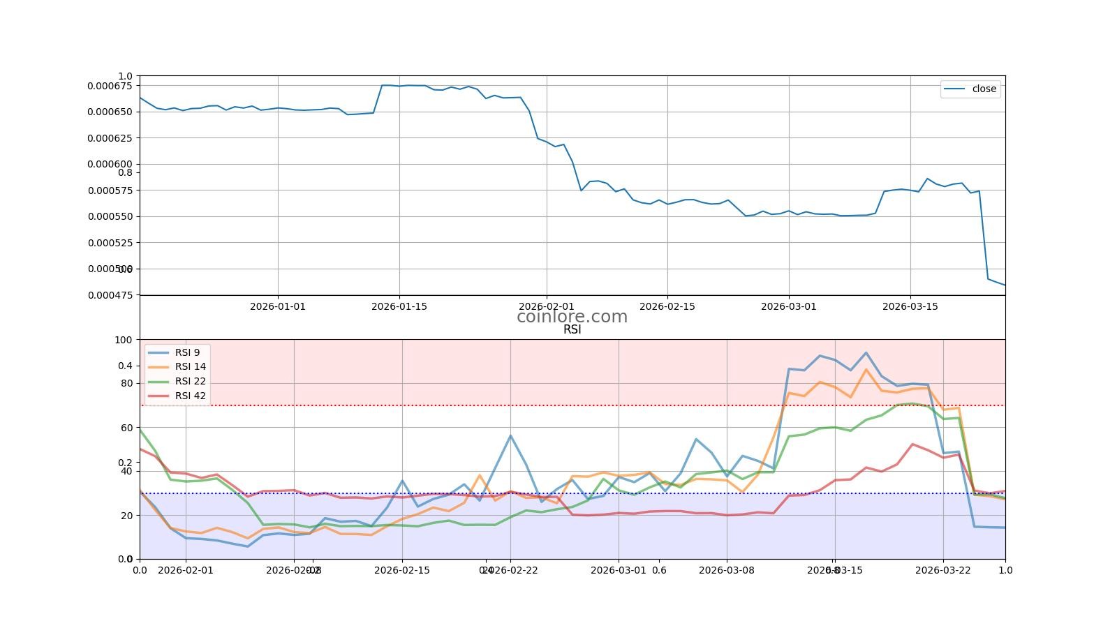 Waterfall Governance Token RSI indicator